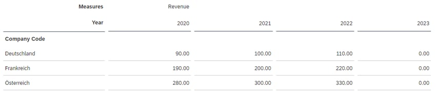 SAP Analytics Cloud planning functions: Fill values of a data action